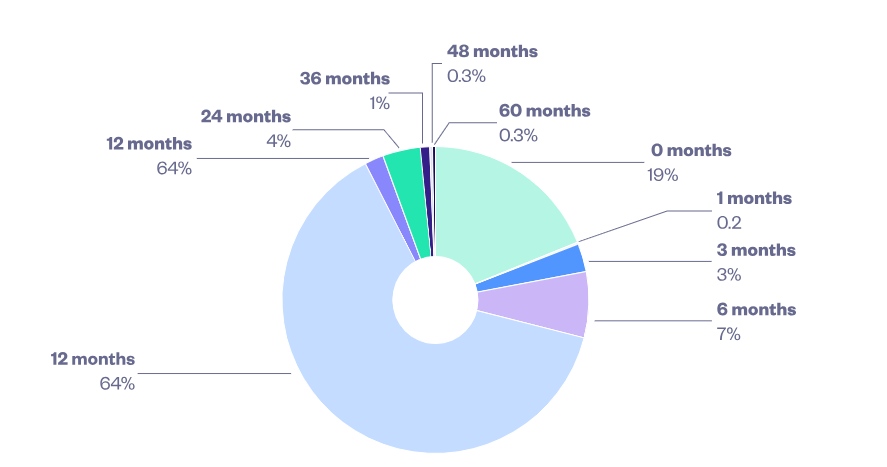 Guide to Option Scheme Rules (Vesting & Exercise conditions explained)