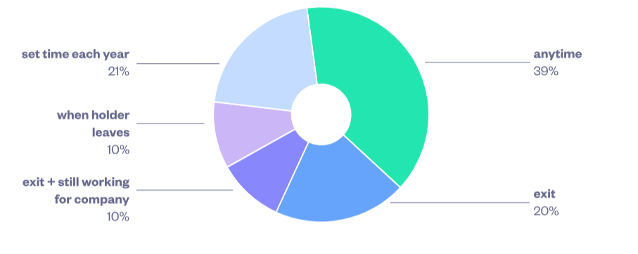 Guide to Option Scheme Rules (Vesting & Exercise conditions explained)